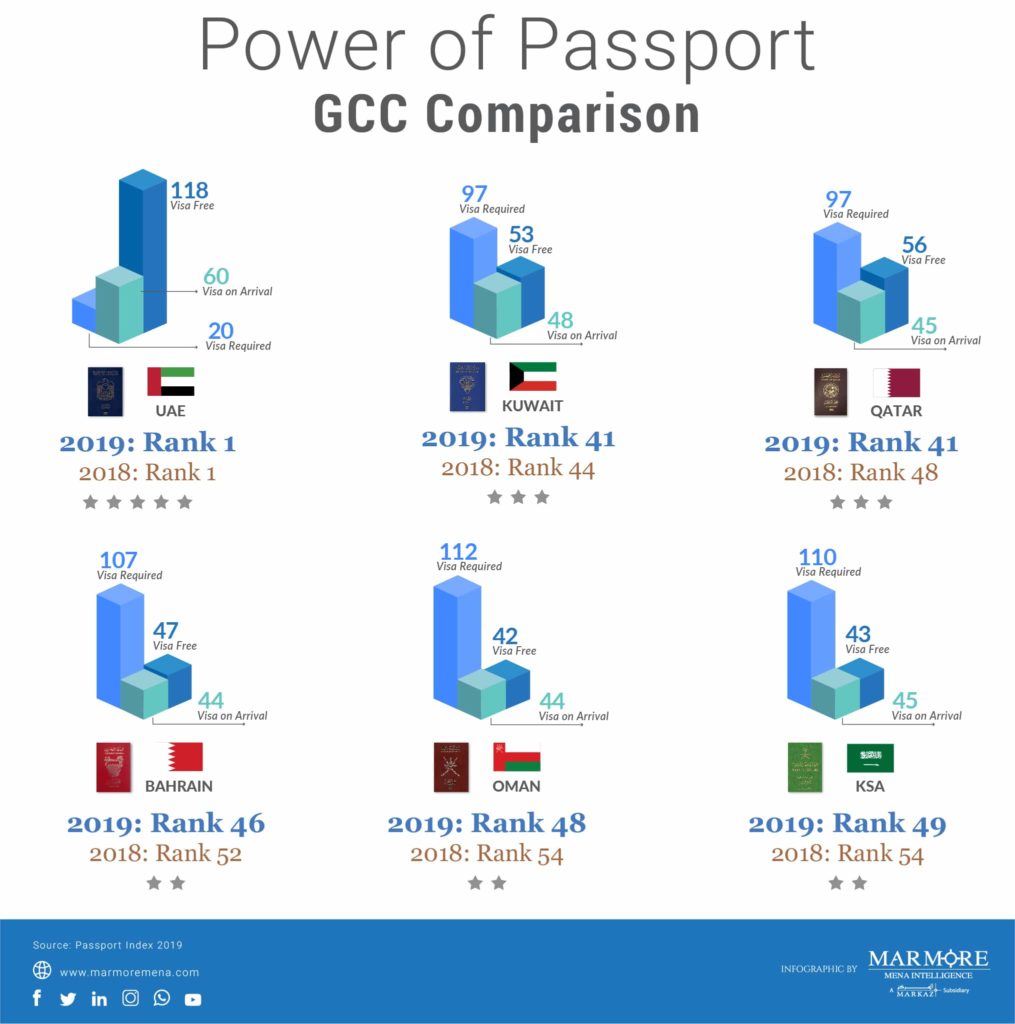 Global Passport Power Rank The Passport Index 2019 Arena