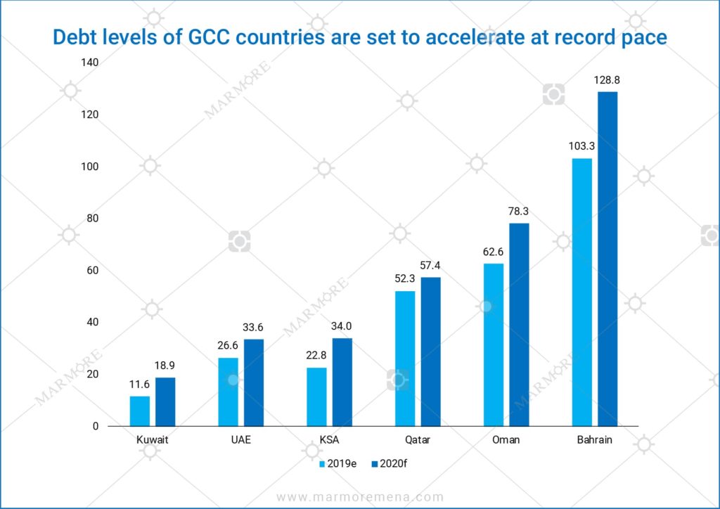 Debt levels of GCC countries are set to accelerate at record pace ... Debt levels of GCC countries are set to accelerate at record pace ...