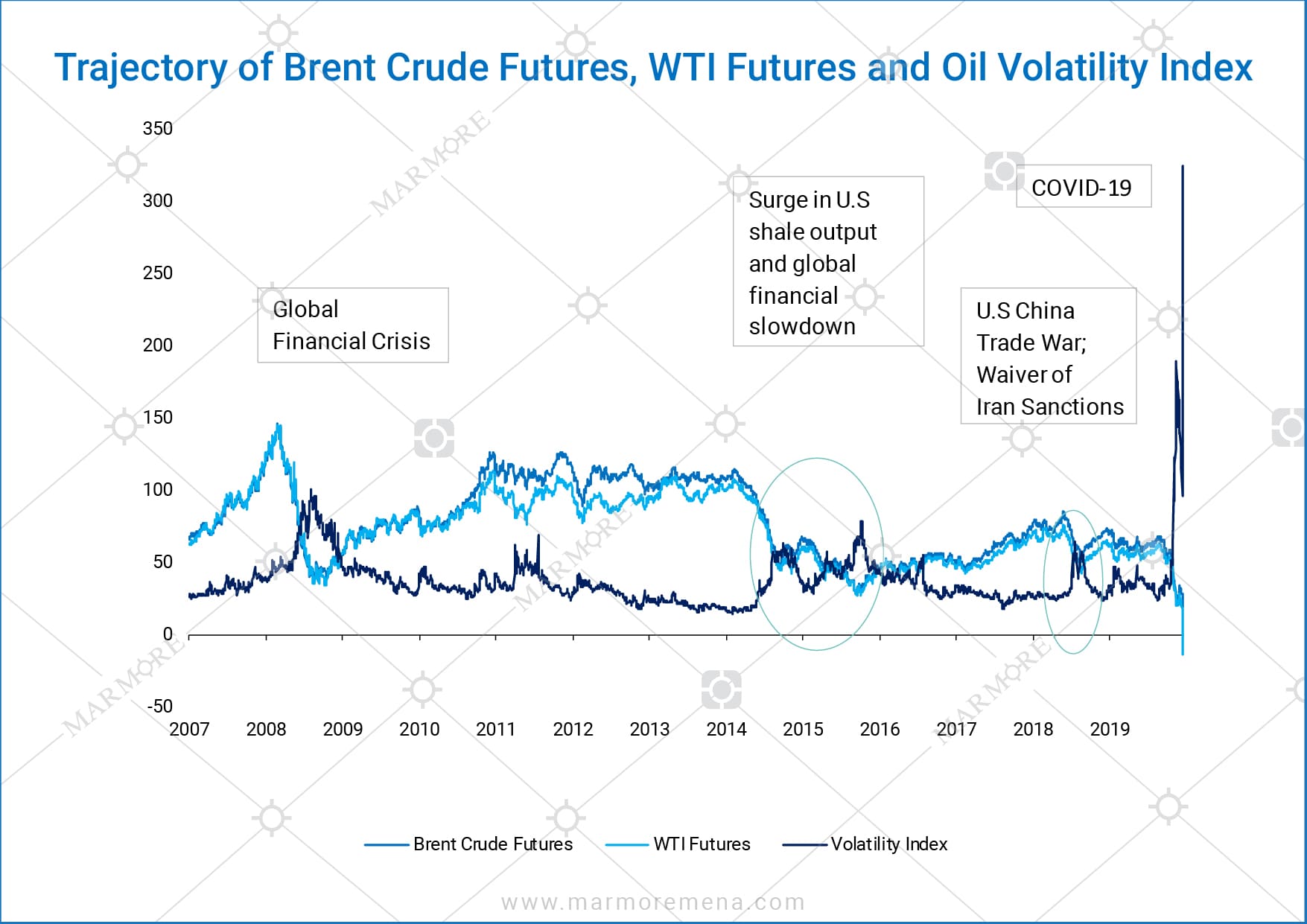 Trajectory Of Brent Crude Futures WTI Futures And Oil Volatility Index